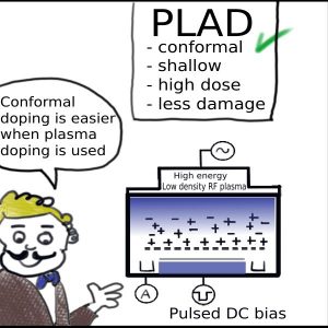 Dose accuracy in plasma doping - Vonoff