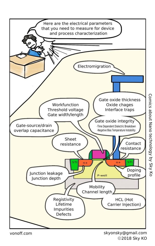 Electrical measurements to characterize semiconductor devices ...